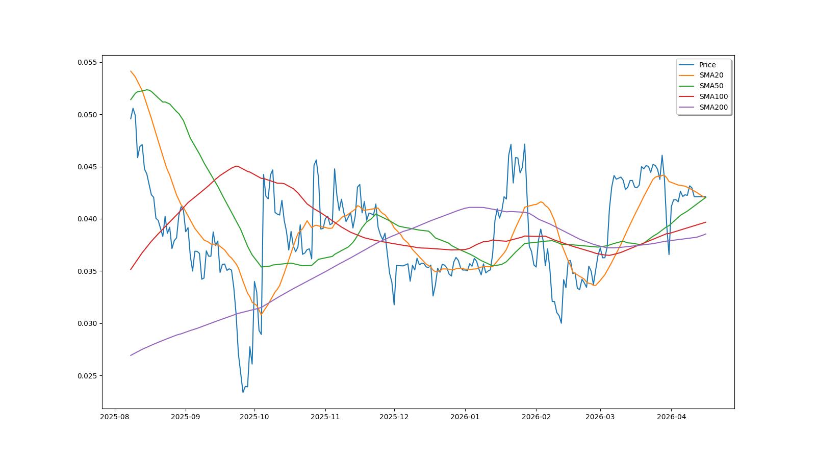Grin Simple Moving Averages