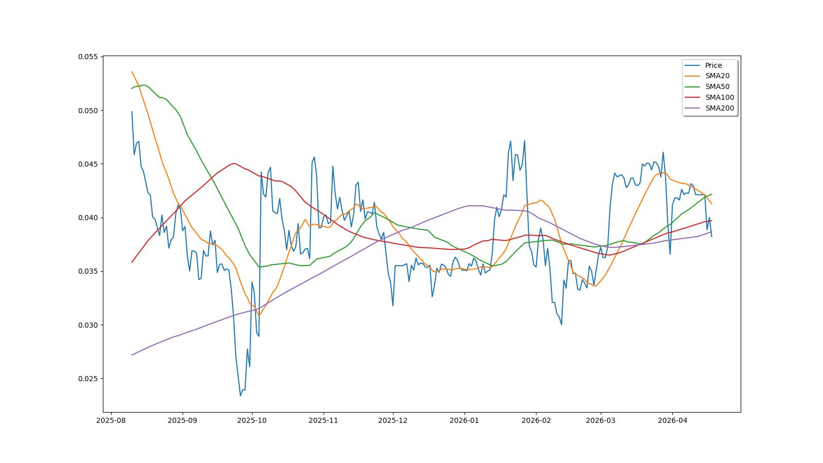 Grin Simple Moving Averages