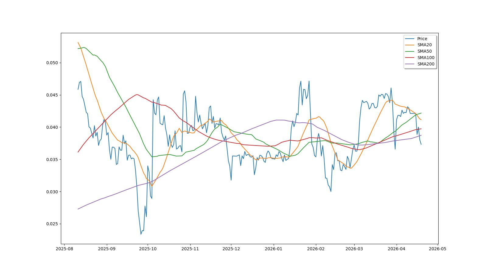 Grin Simple Moving Averages