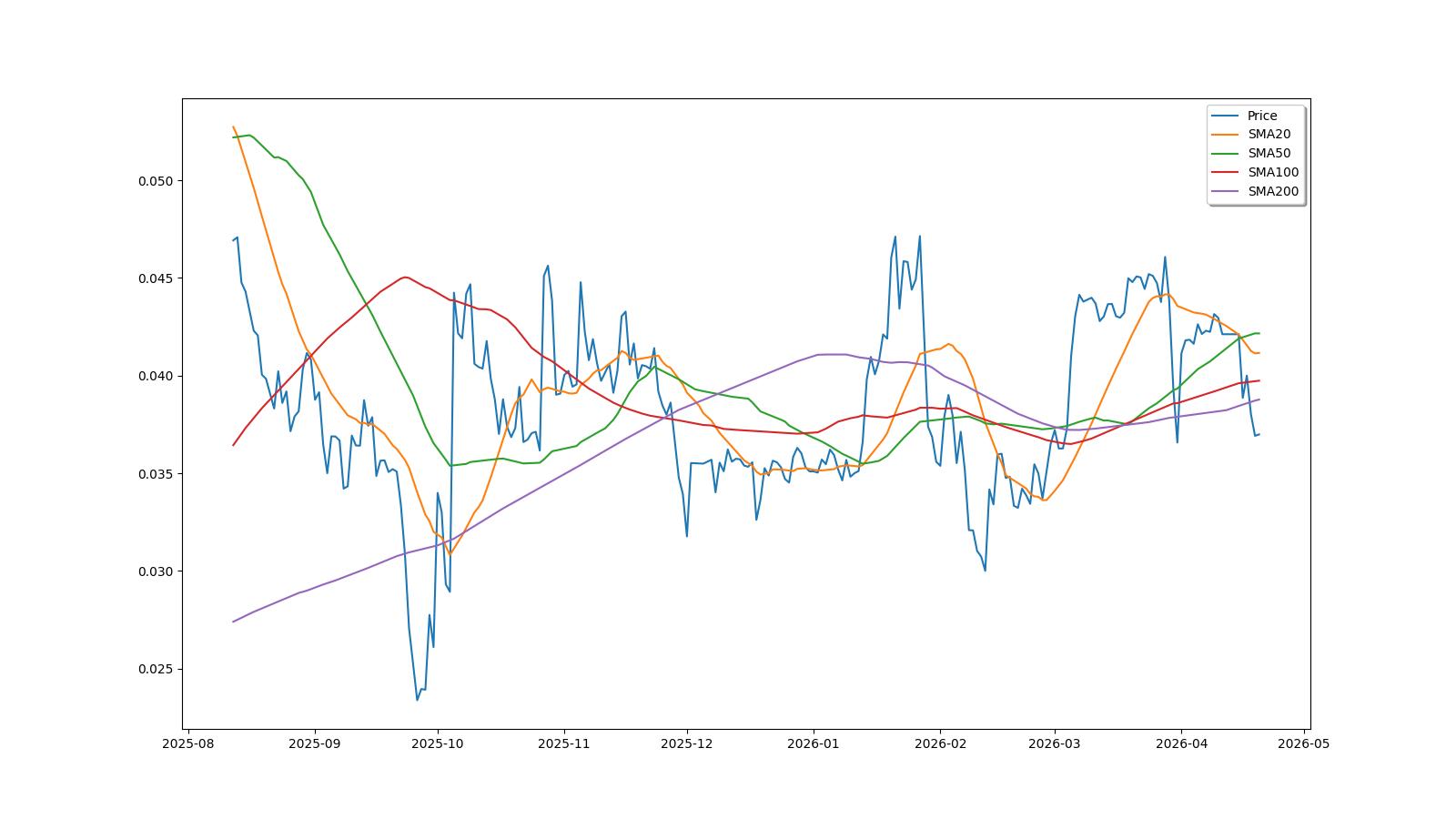 古灵币 Simple Moving Averages