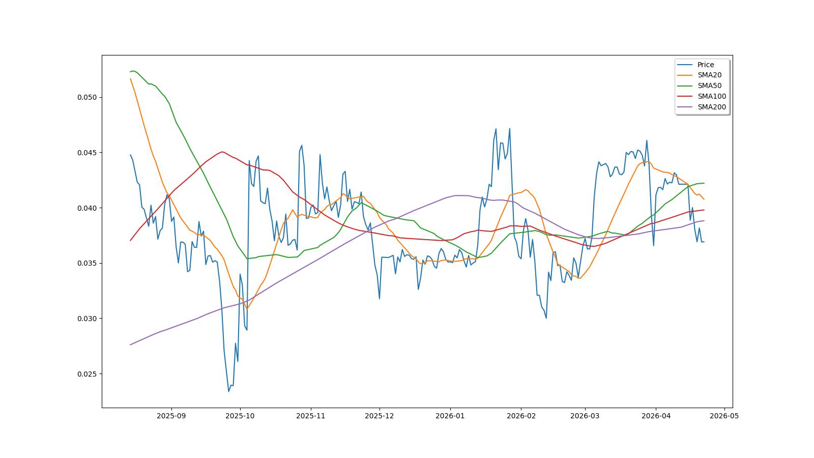 Grin Simple Moving Averages
