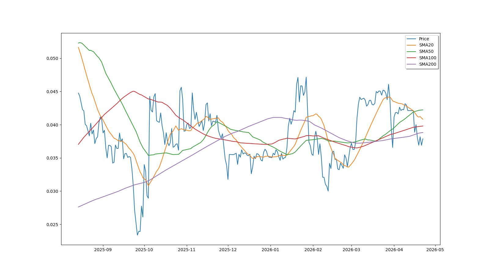 Grin Simple Moving Averages