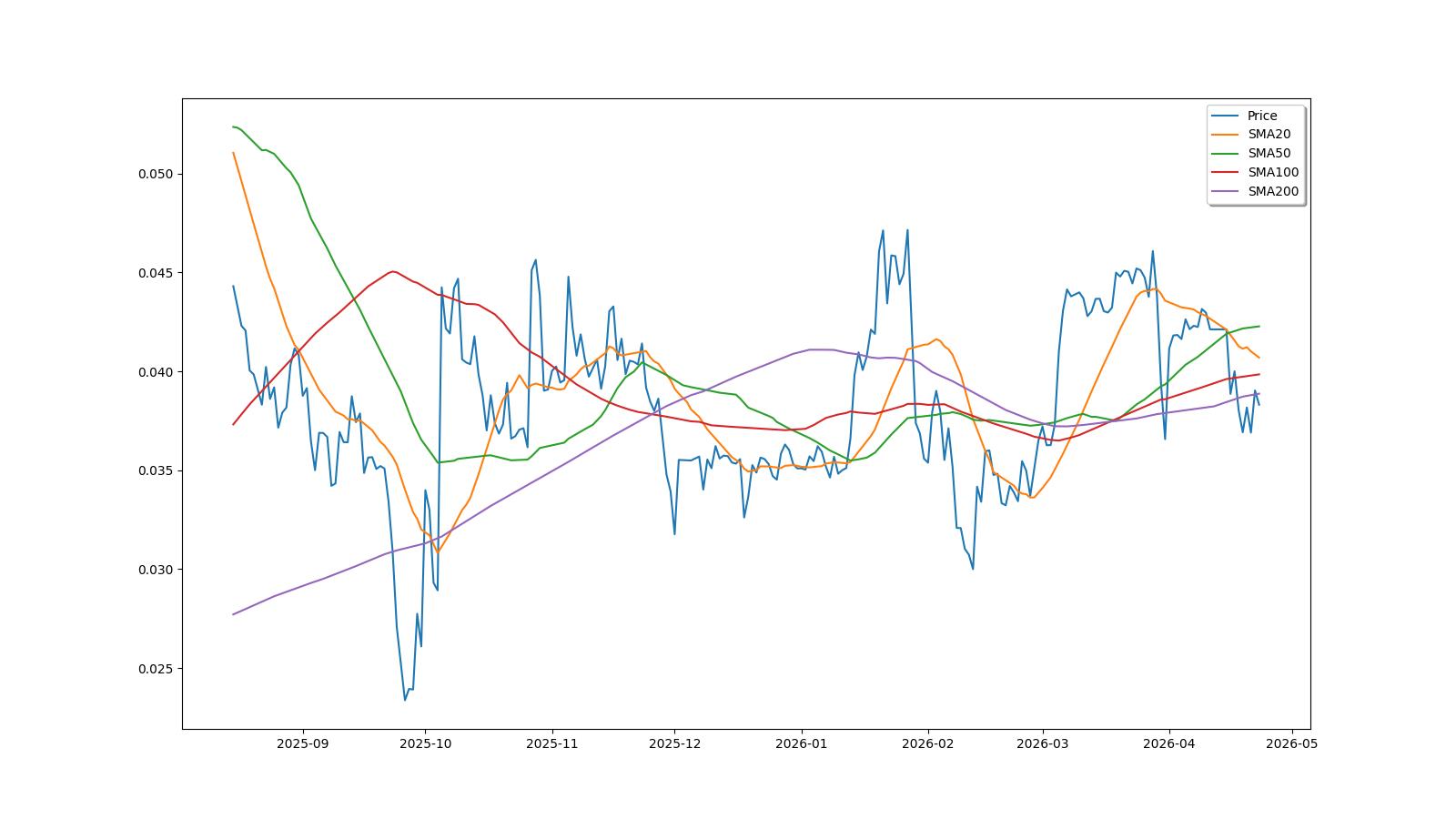 Grin Simple Moving Averages