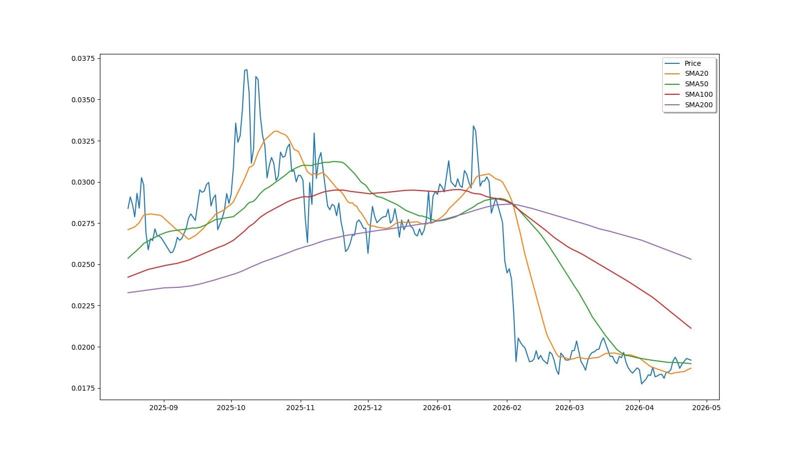 Grizzly Honey Simple Moving Averages