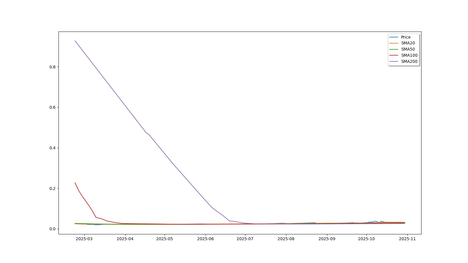 Grizzly Honey Simple Moving Averages