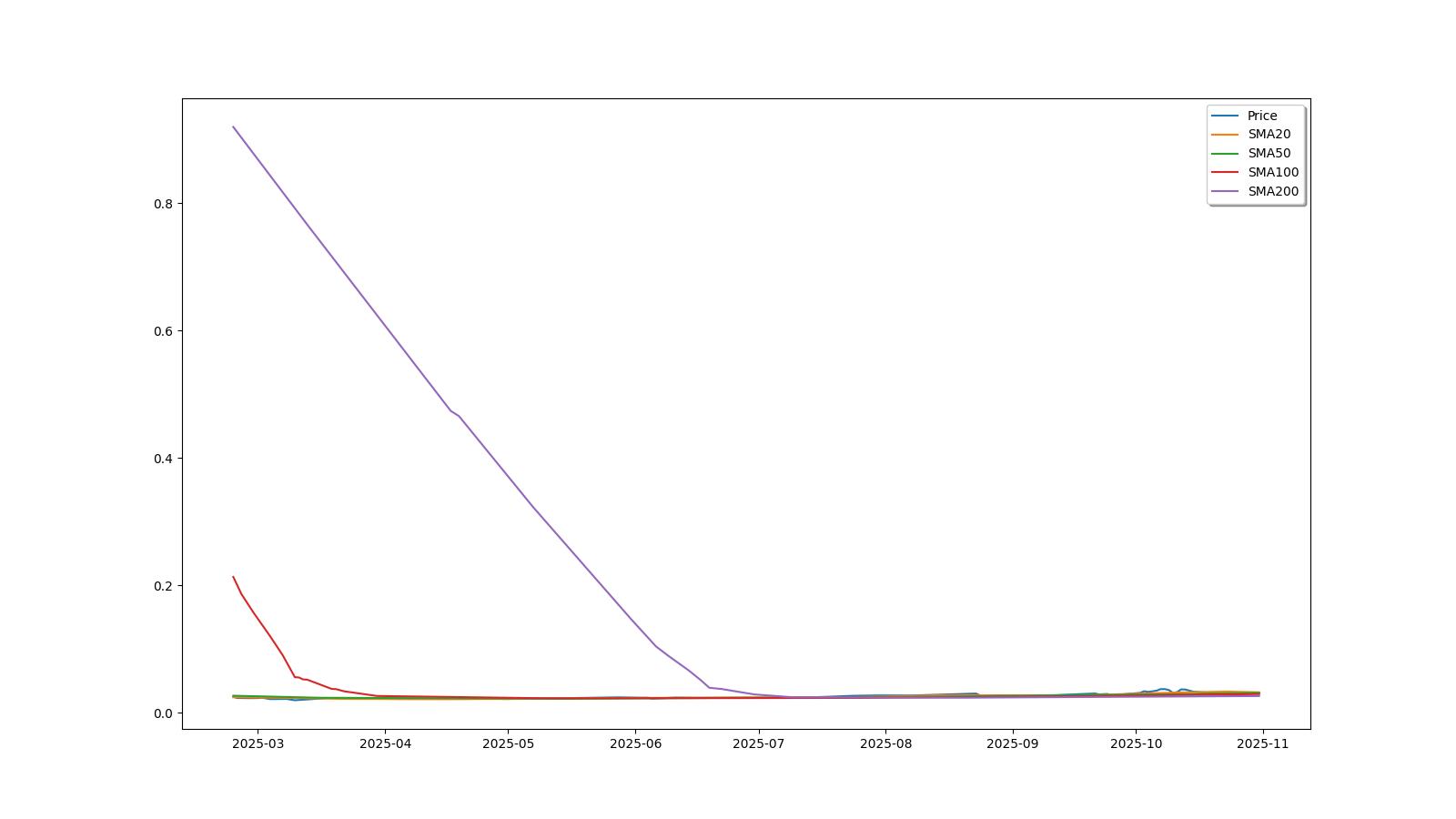 Grizzly Honey Simple Moving Averages