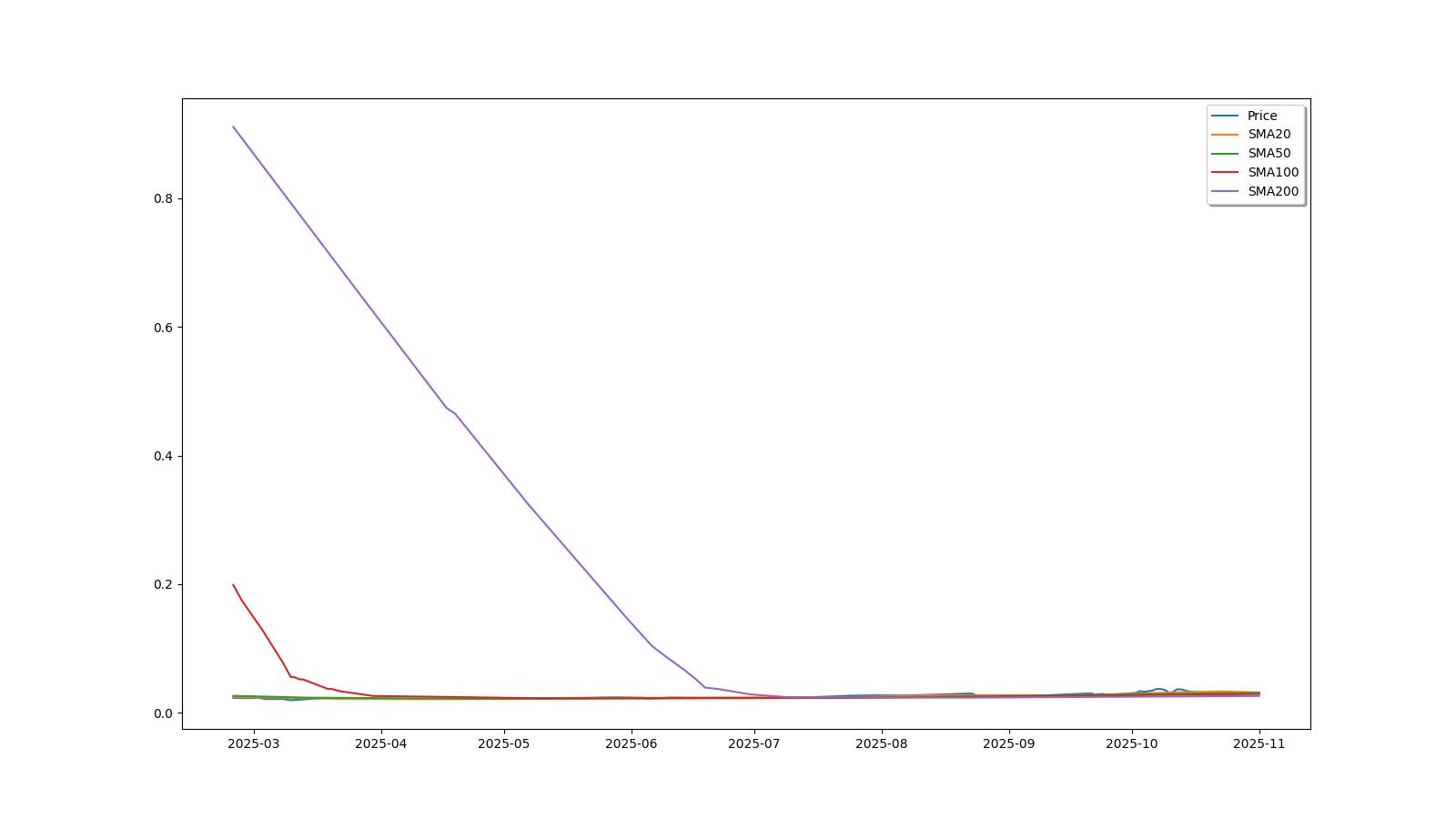Grizzly Honey Simple Moving Averages