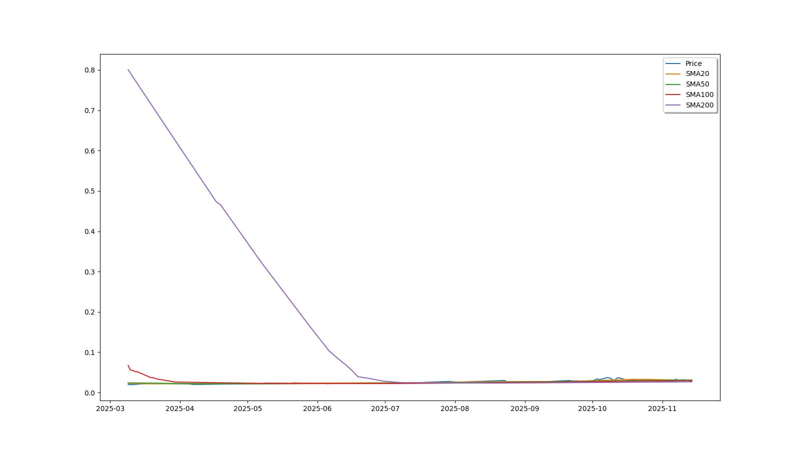 Grizzly Honey Simple Moving Averages