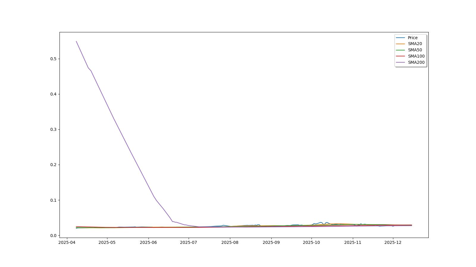 Grizzly Honey Simple Moving Averages
