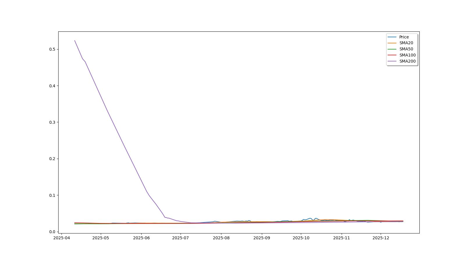 Grizzly Honey Simple Moving Averages