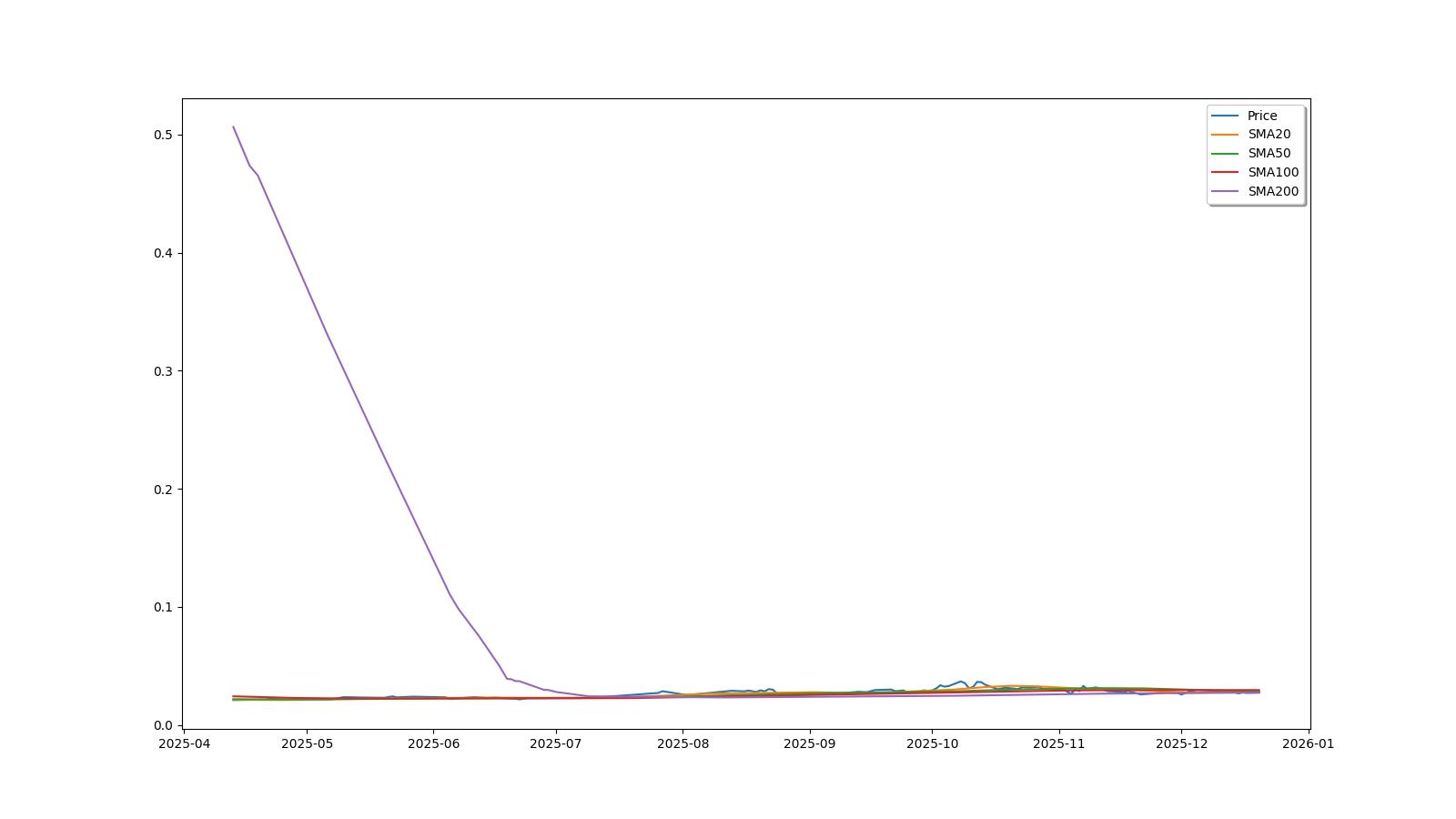 Grizzly Honey Simple Moving Averages