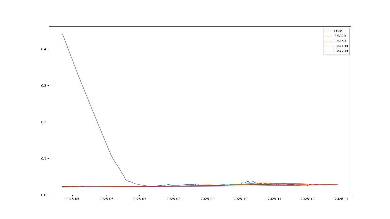 Grizzly Honey Simple Moving Averages