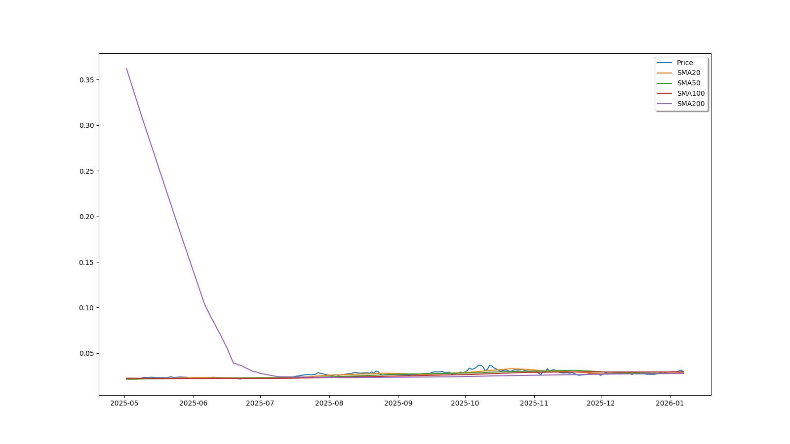 Grizzly Honey Simple Moving Averages