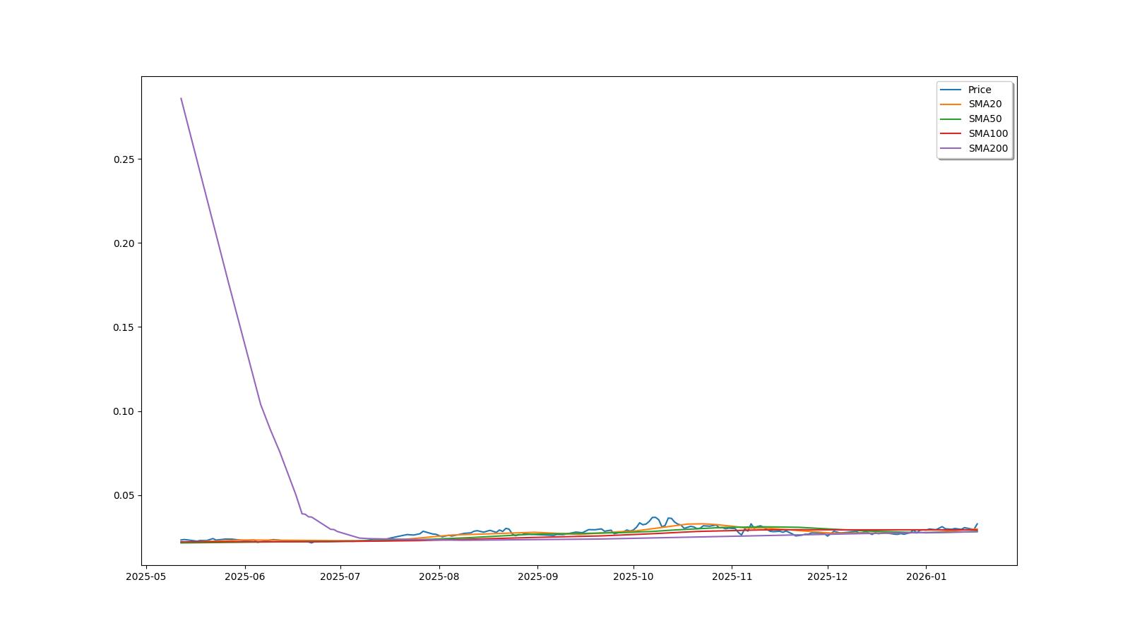 Grizzly Honey Simple Moving Averages