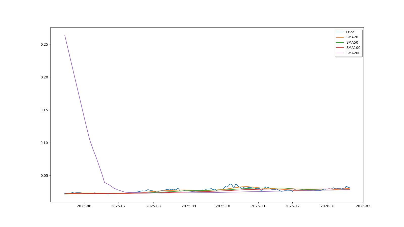 Grizzly Honey Simple Moving Averages