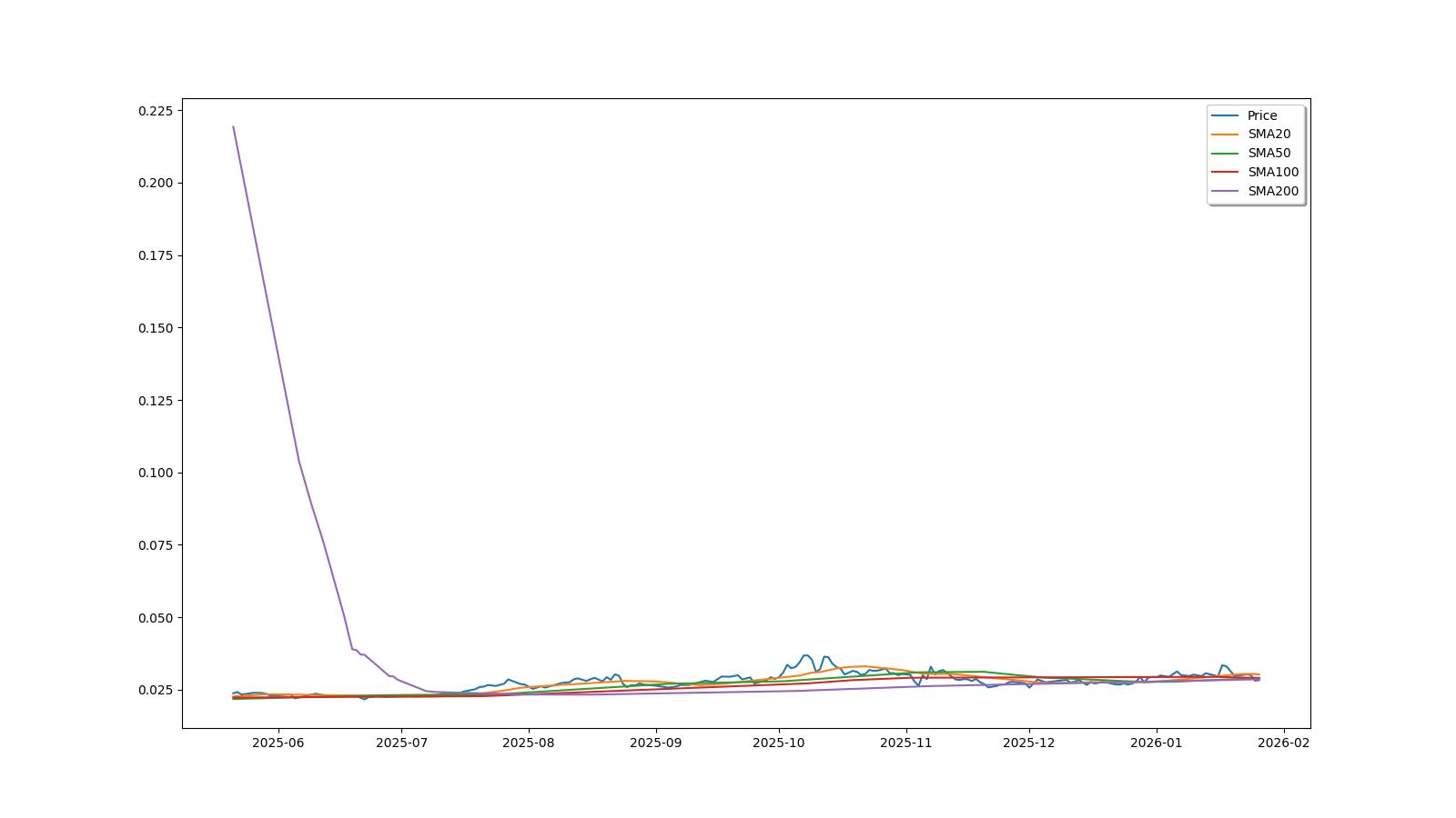 Grizzly Honey Simple Moving Averages