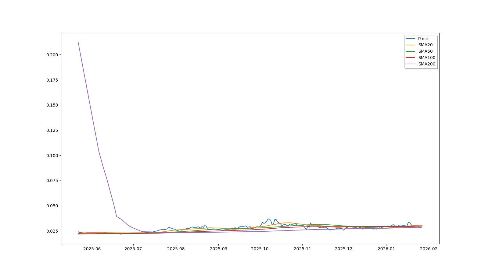 Grizzly Honey Simple Moving Averages