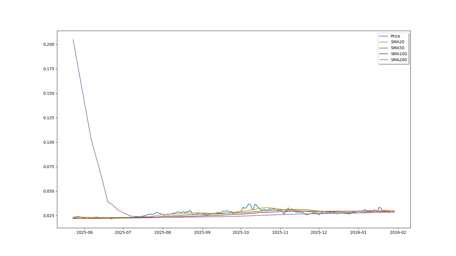 Grizzly Honey Simple Moving Averages
