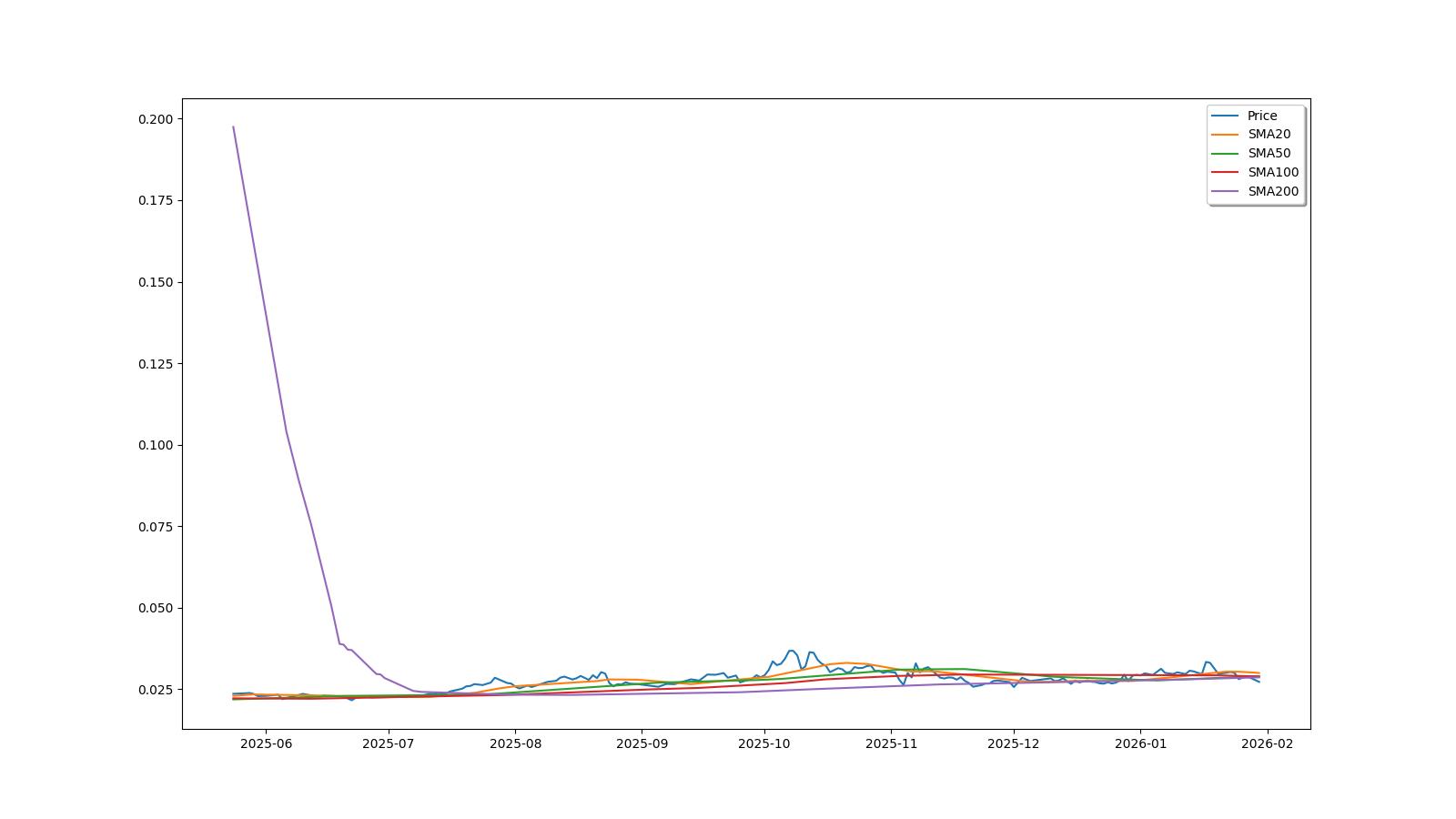 Grizzly Honey Simple Moving Averages
