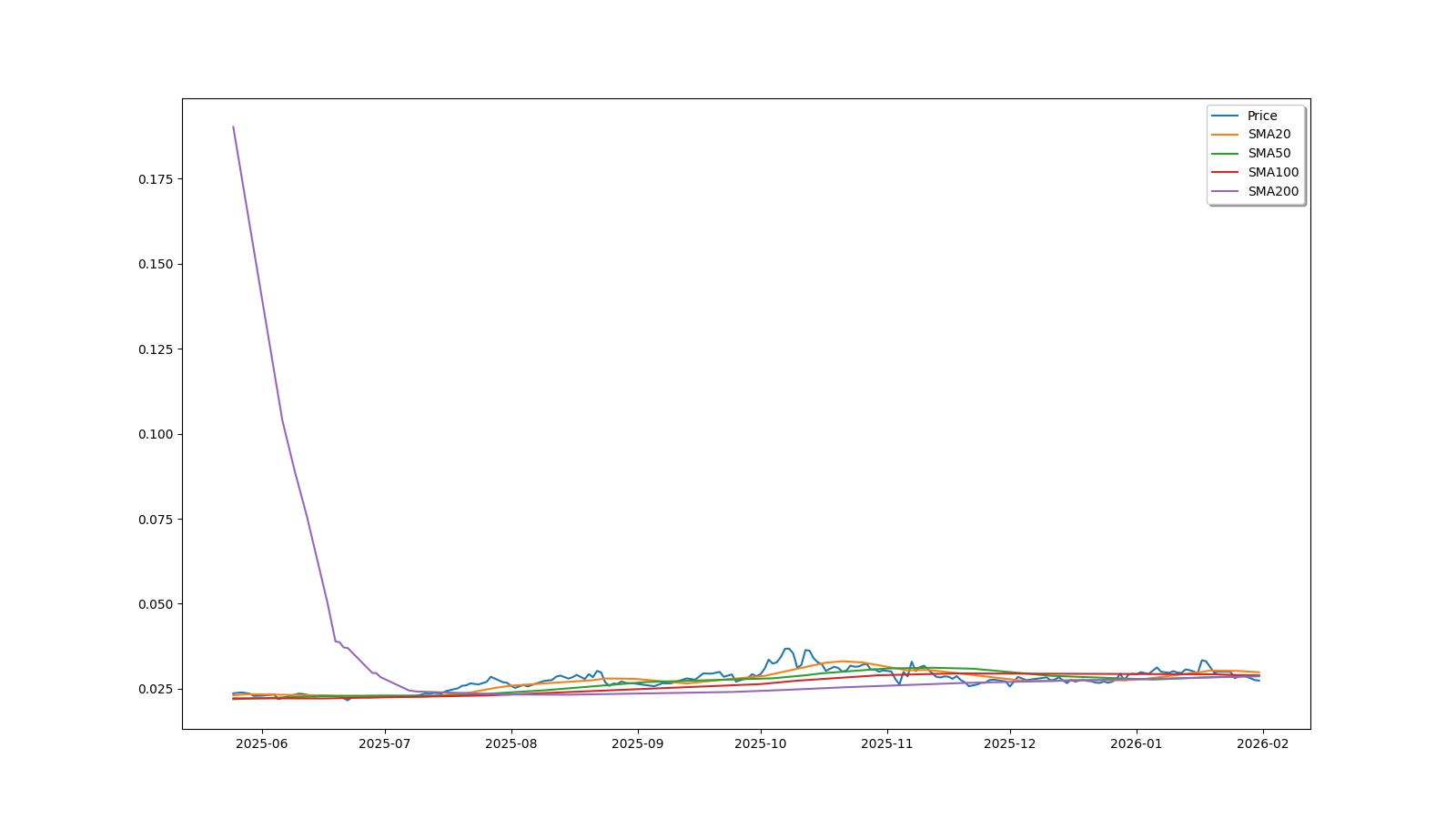 Grizzly Honey Simple Moving Averages