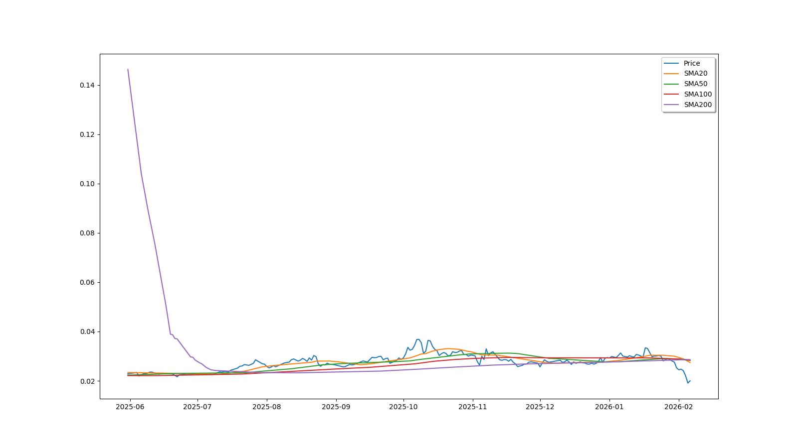 Grizzly Honey Simple Moving Averages