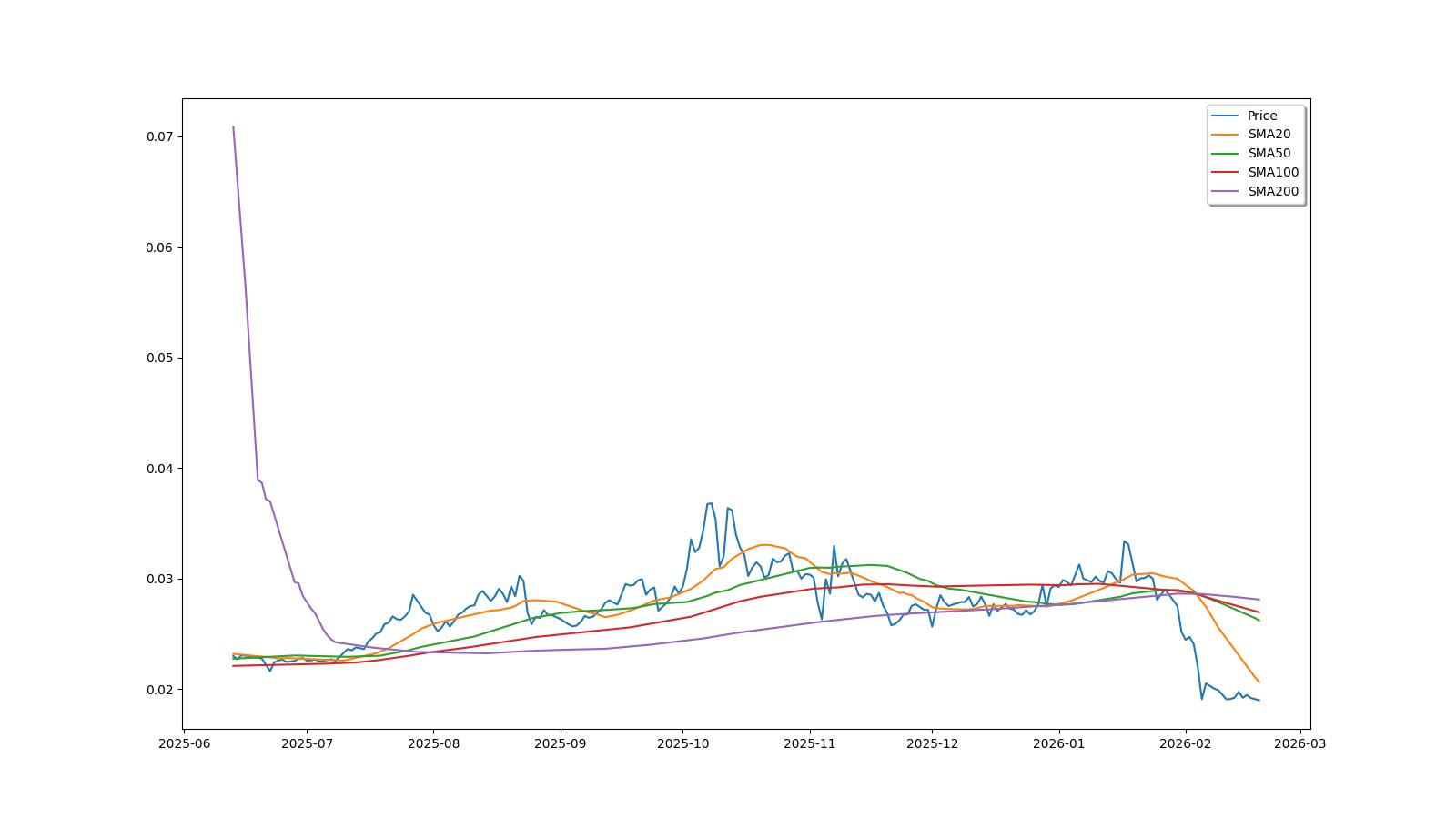 Grizzly Honey Simple Moving Averages