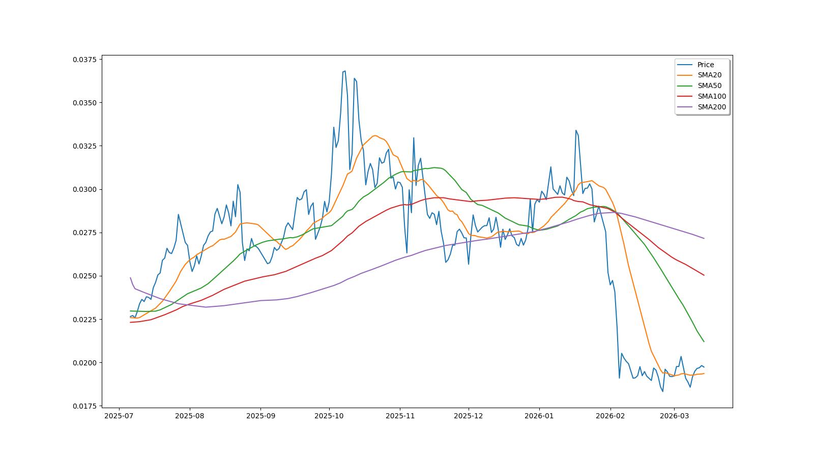 Grizzly Honey Simple Moving Averages