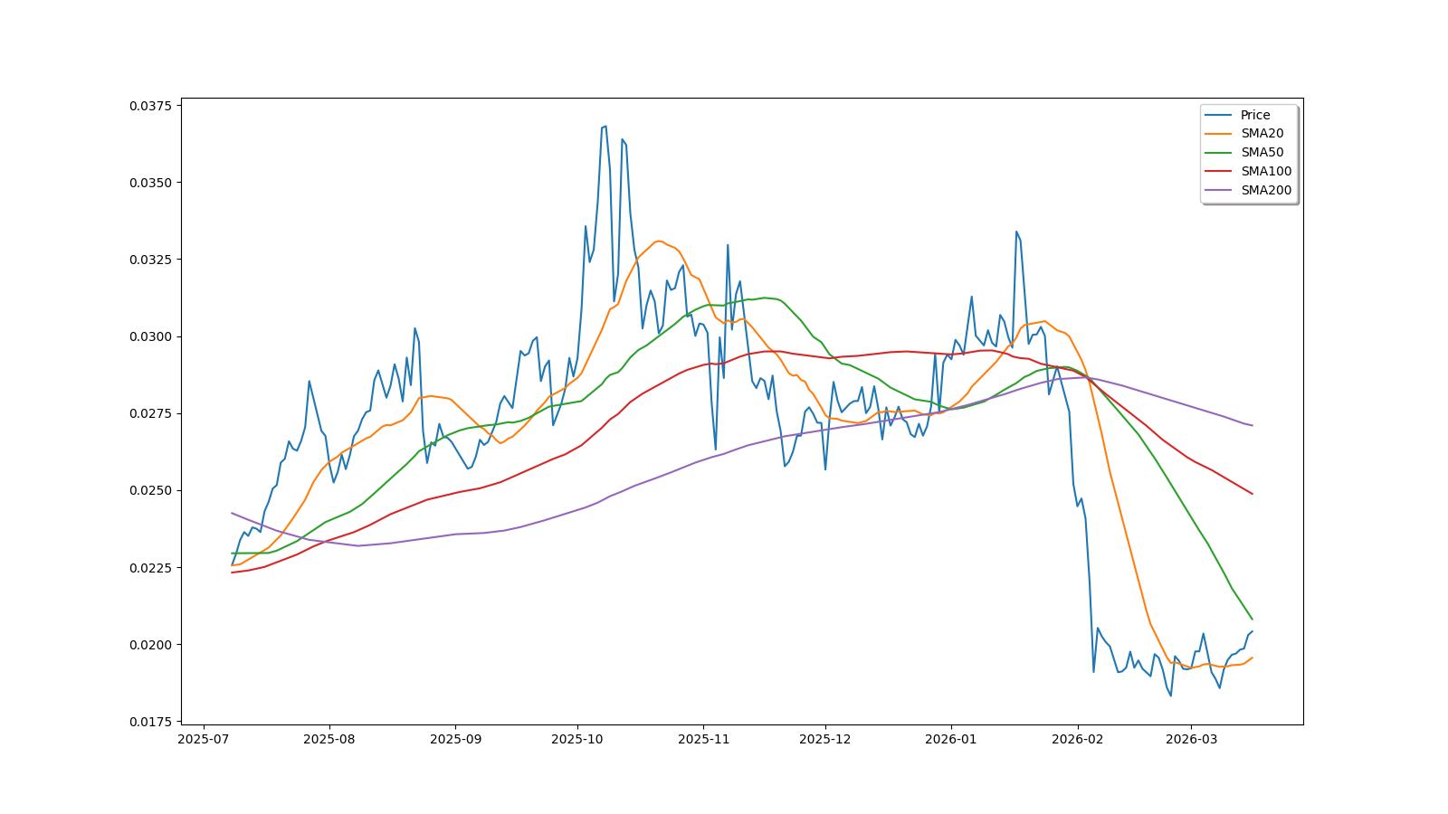 Grizzly Honey Simple Moving Averages