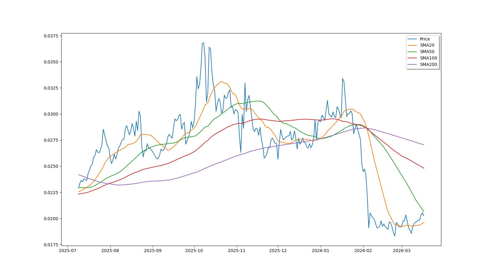 Grizzly Honey Simple Moving Averages