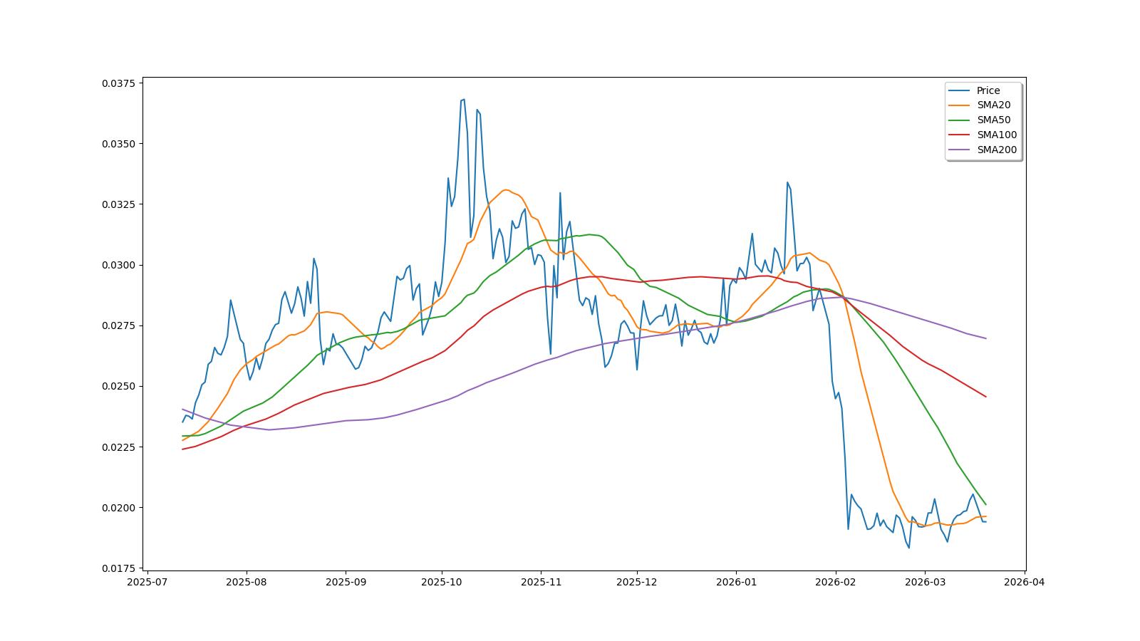 Grizzly Honey Simple Moving Averages