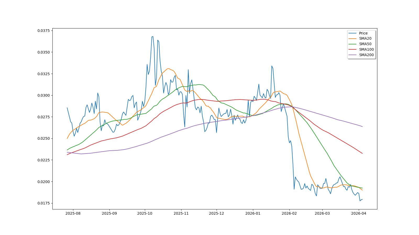 Grizzly Honey Simple Moving Averages