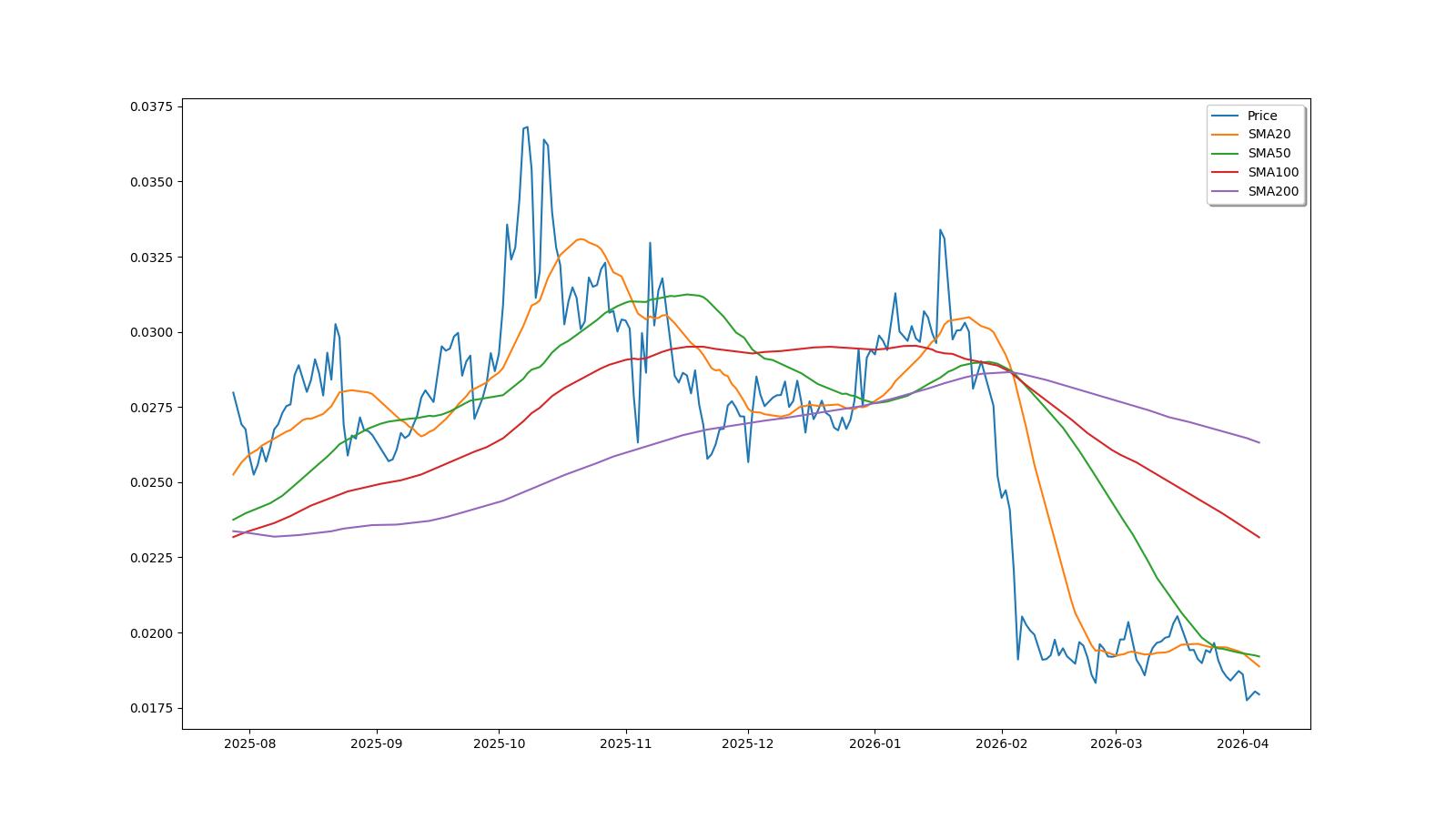Grizzly Honey Simple Moving Averages