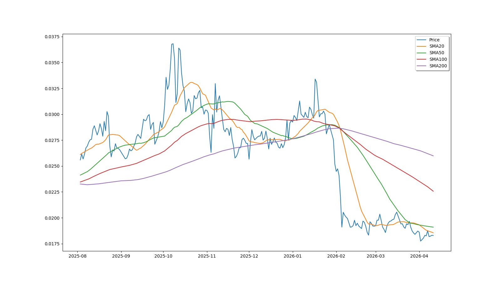 Grizzly Honey Simple Moving Averages