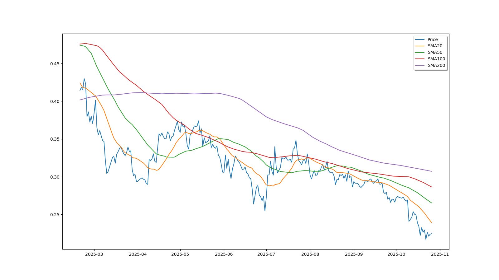 Groestlcoin Simple Moving Averages