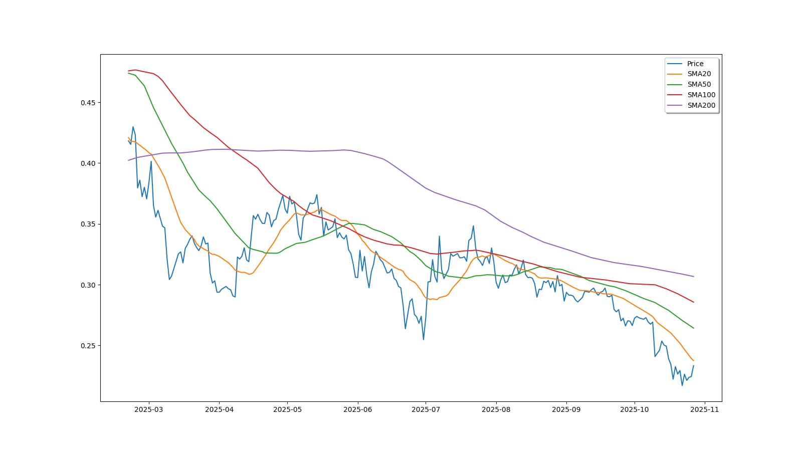 Groestlcoin Simple Moving Averages