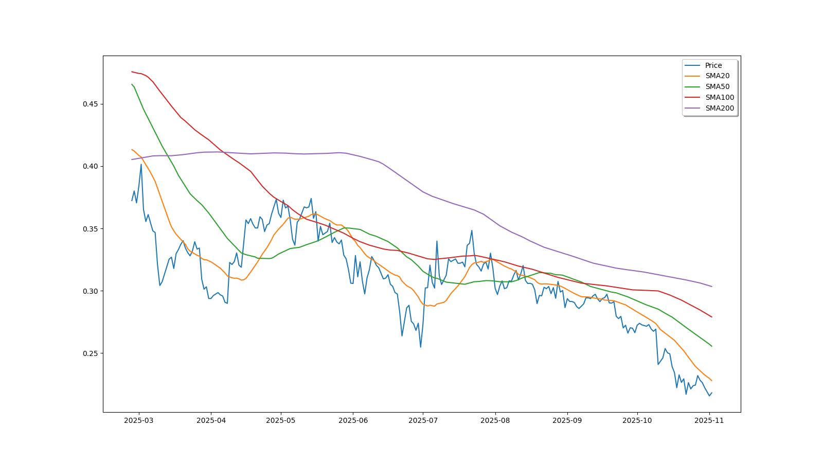 Groestlcoin Simple Moving Averages