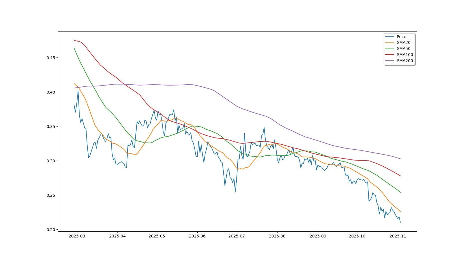 그로스톨코인 Simple Moving Averages