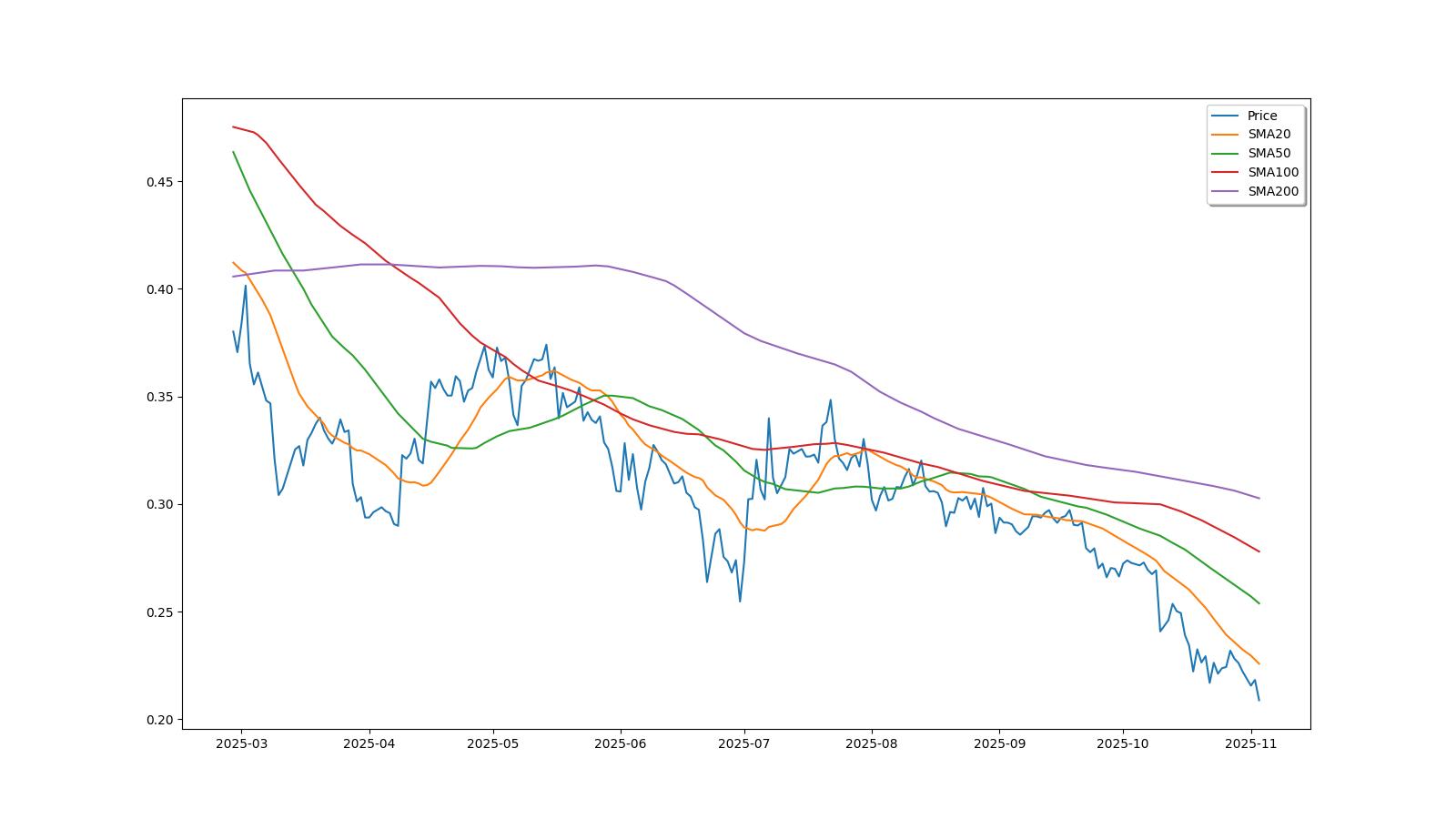 그로스톨코인 Simple Moving Averages