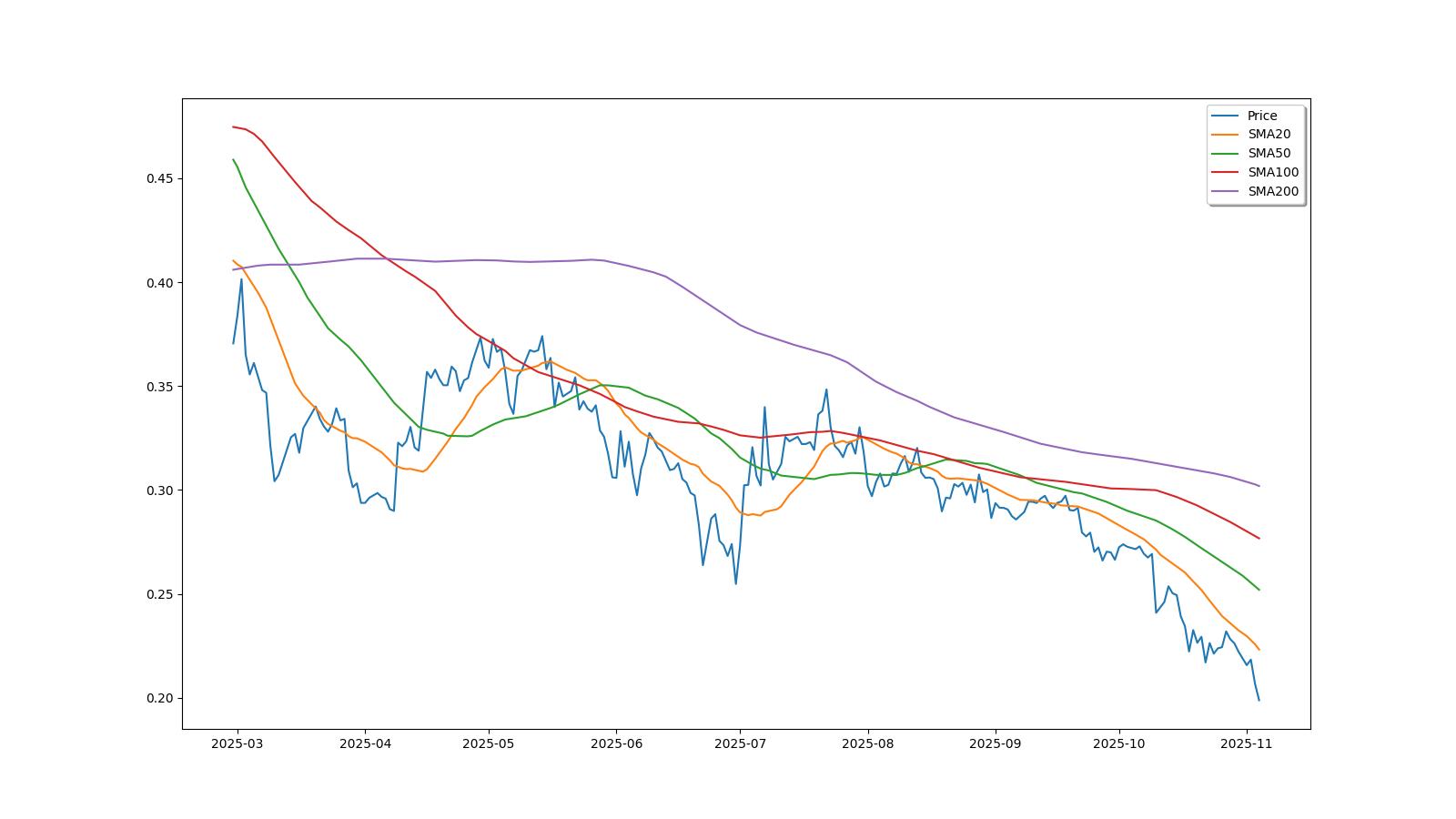 Groestlcoin Simple Moving Averages