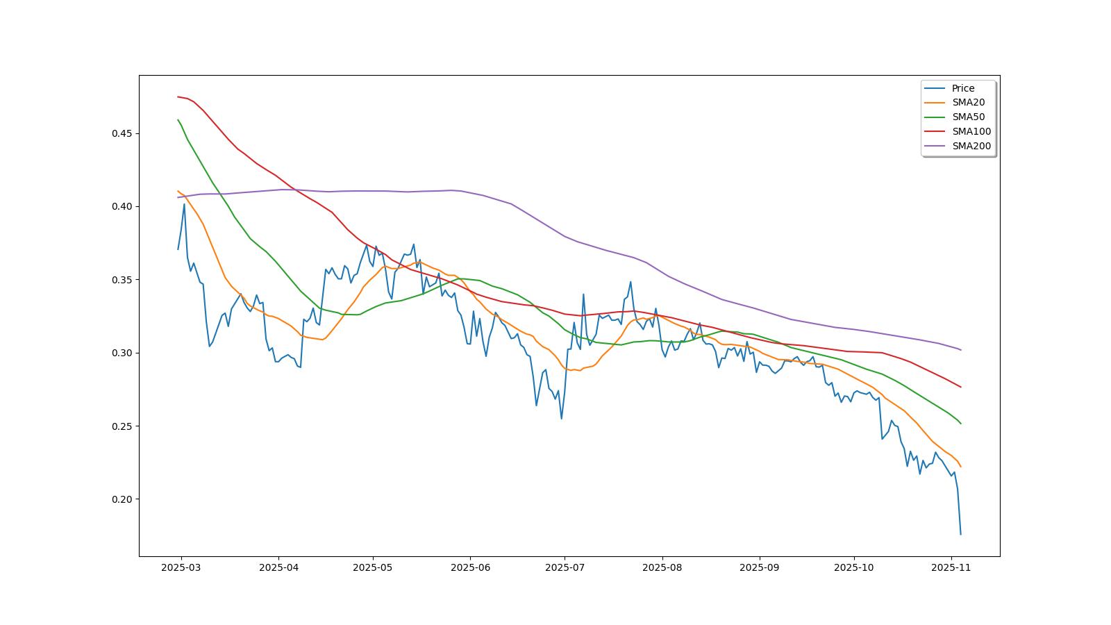 그로스톨코인 Simple Moving Averages