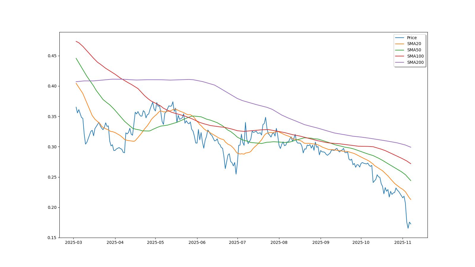 Groestlcoin Simple Moving Averages