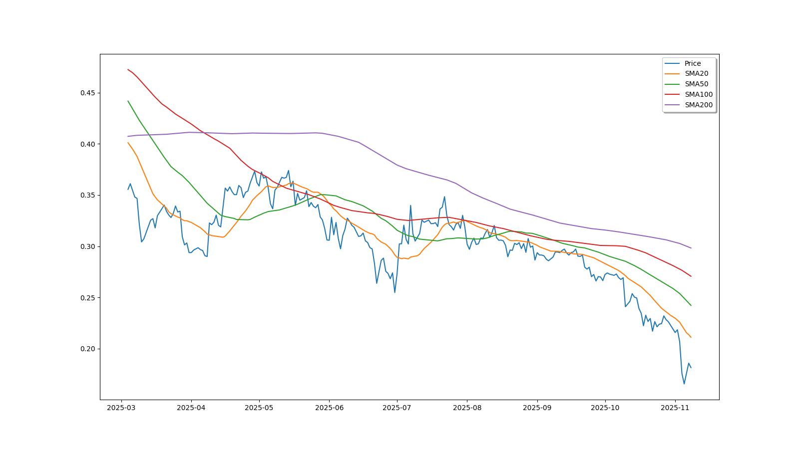 Groestlcoin Simple Moving Averages