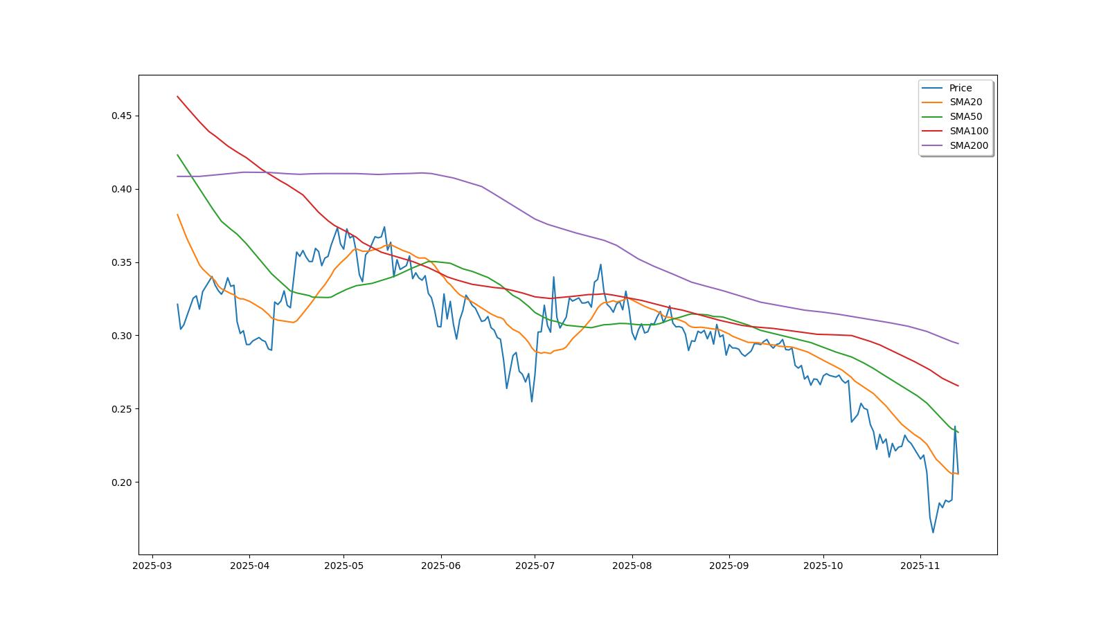 Groestlcoin Simple Moving Averages