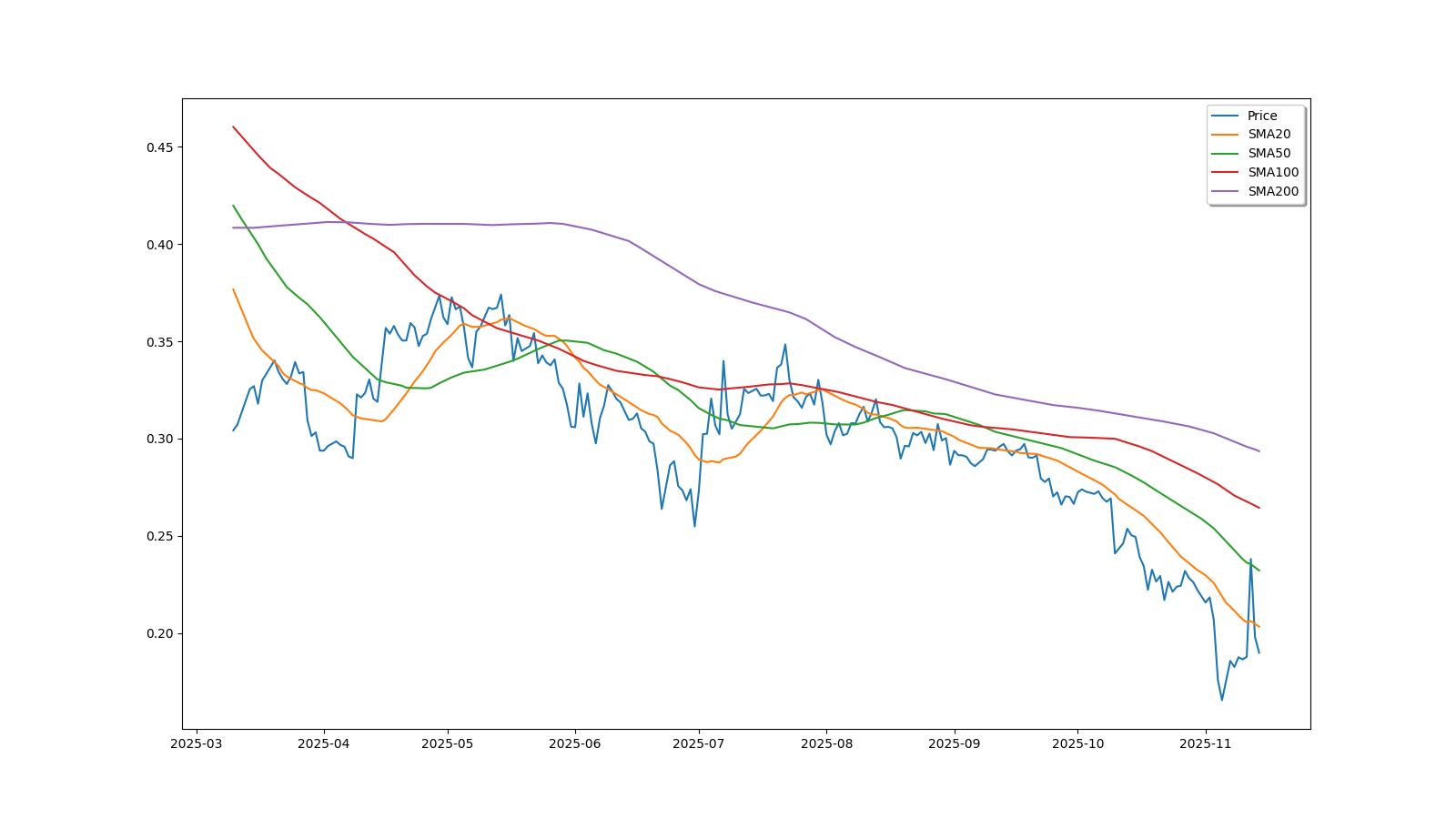 Groestlcoin Simple Moving Averages
