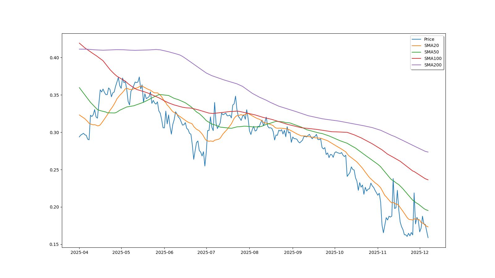 Groestlcoin Simple Moving Averages