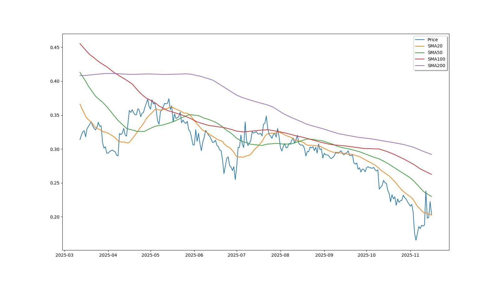 Groestlcoin Simple Moving Averages