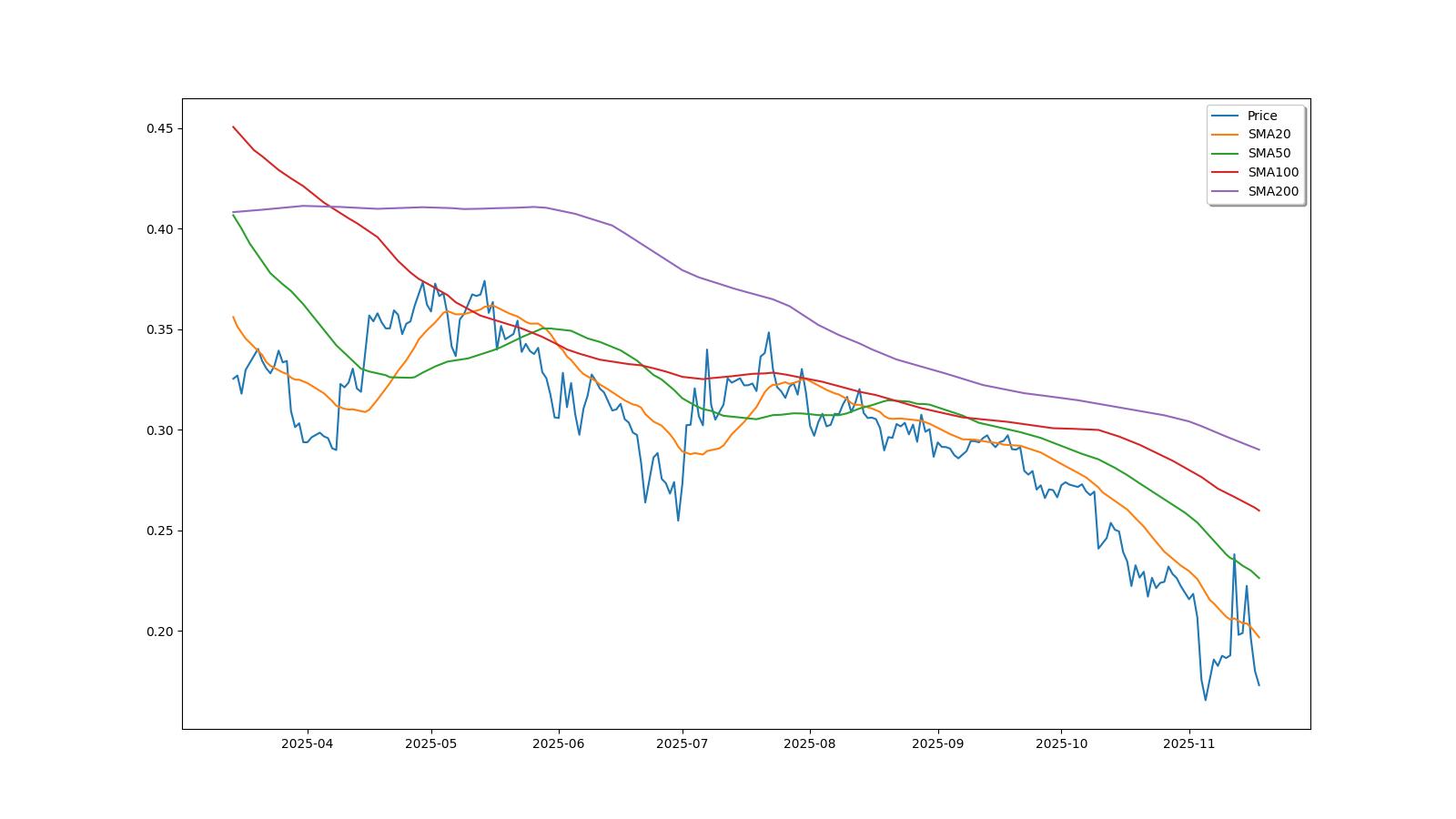 Groestlcoin Simple Moving Averages