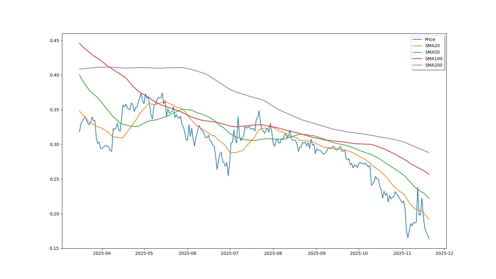 Groestlcoin Simple Moving Averages