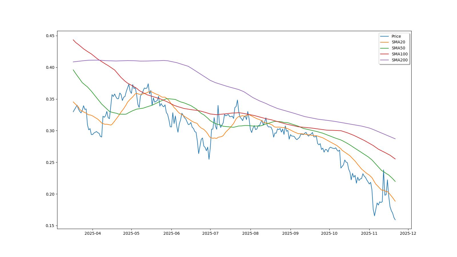 Groestlcoin Simple Moving Averages