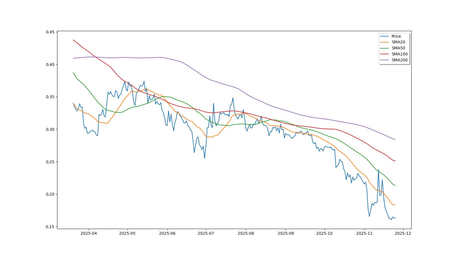 Groestlcoin Simple Moving Averages